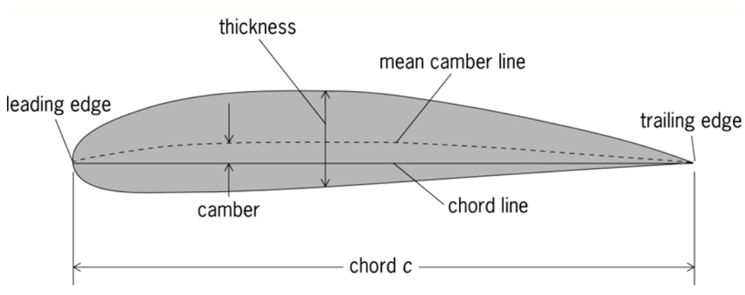 Airfoil Nomenclature - Gateing.com